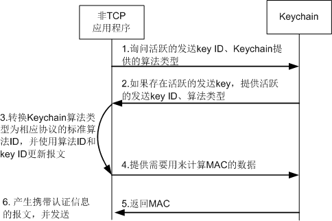 非TCP应用程序应用Keychain的原理